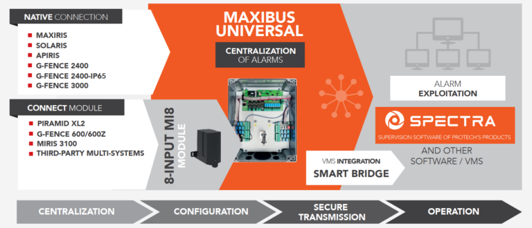 MAXIBUS UNIVERSAL – PROTECH USA
